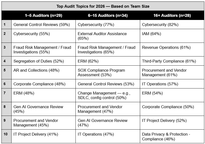 Benchmarking Survey Results: What’s on Your Audit Plan for 2026 ...